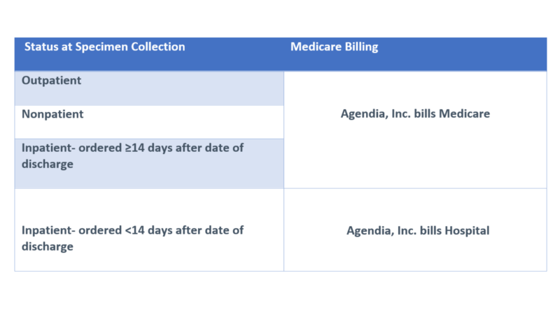 CMS Compliance Policy - Agendia CMS Compliance Policy - Agendia