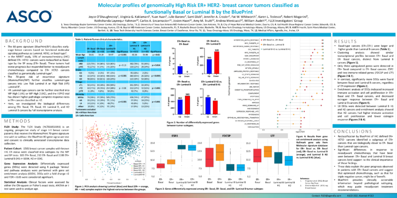 Molecular profiles of genomically High Risk ER+ HER2- breast cancer ...