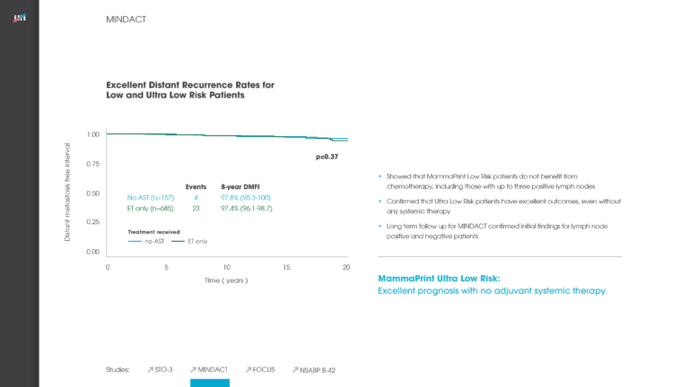Breast Cancer Oncology - MammaPrint & BluePrint | Agendia