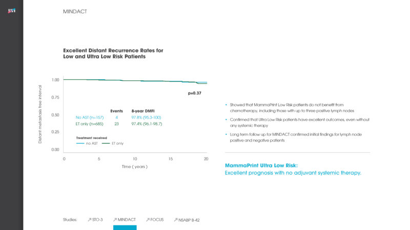 Breast Cancer Oncology - MammaPrint & BluePrint | Agendia