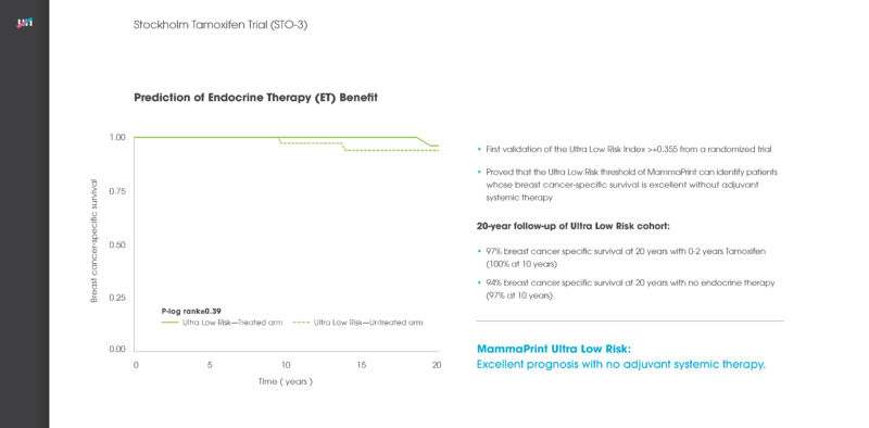 Breast Cancer Oncology - MammaPrint & BluePrint | Agendia