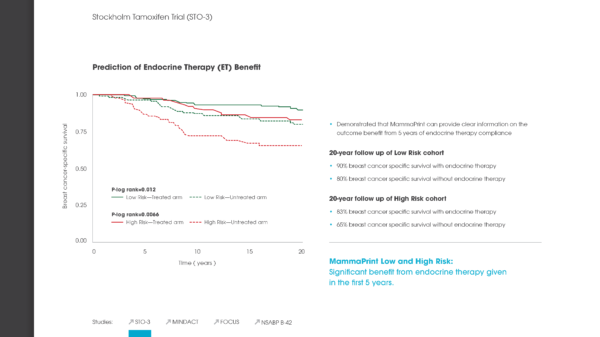 Breast Cancer Oncology - MammaPrint & BluePrint | Agendia