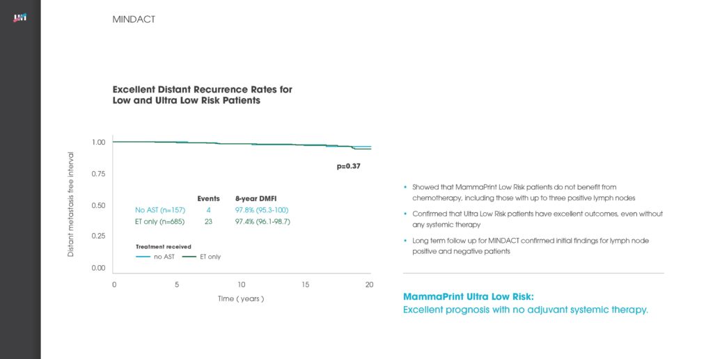 Order MammaPrint and BluePrint Breast Cancer Genomic Tests Today