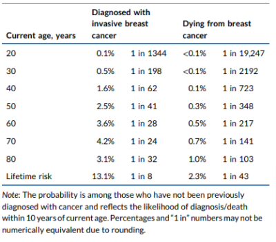 Breast Cancer Statistics 2024 - Agendia